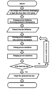 Improve Your Sheet Metal Trimming Process Through Simulation